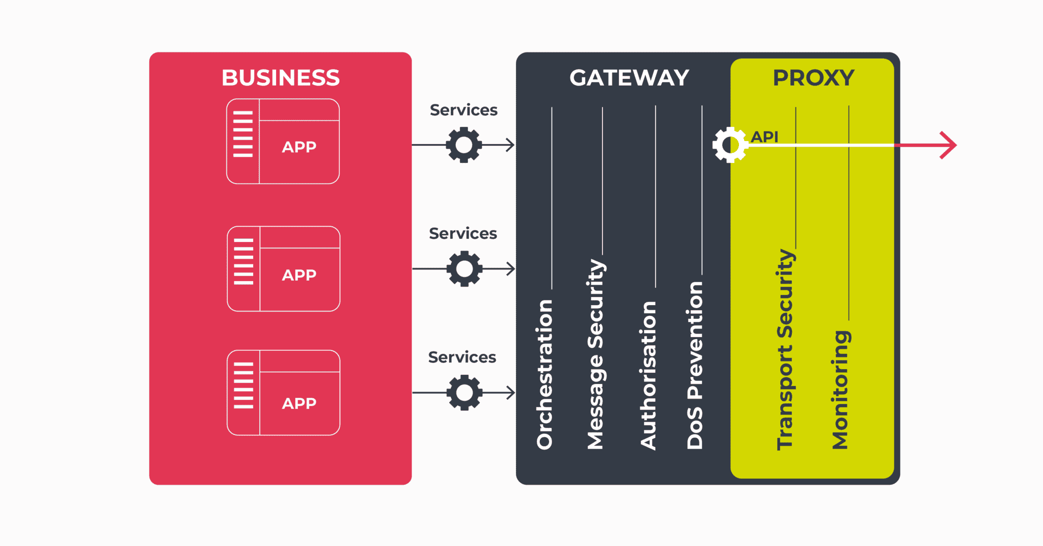 What is an API Proxy and How Does it Work?