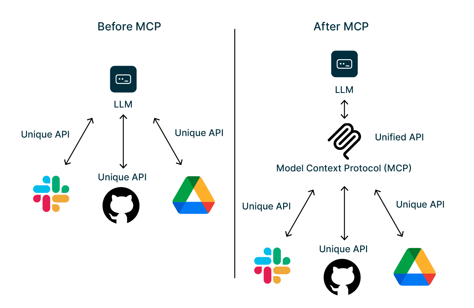 Model Context Protocol (MCP) for AI Integration