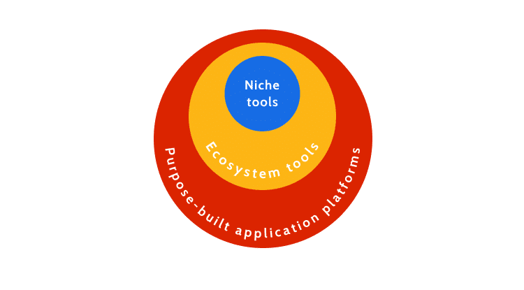 Low-Code is revolutionising the software industry: what type is dominating?