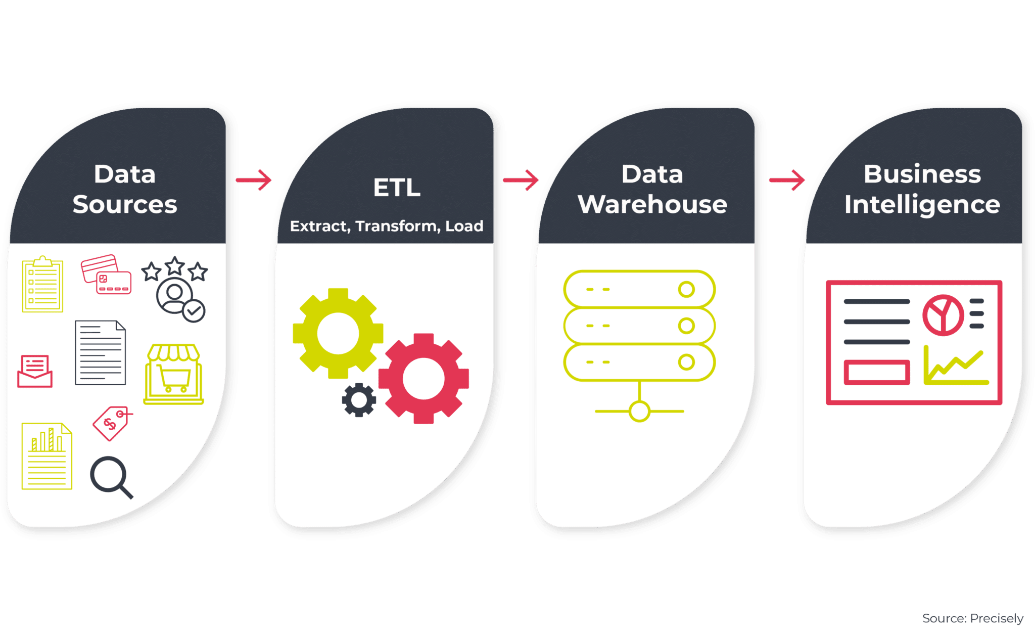 What is data integration in ETL?