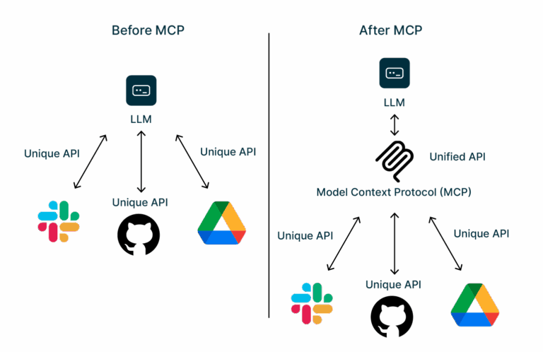 Model Context Protocol (MCP) for AI Integration