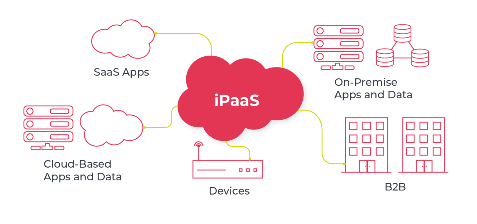 What is iPaaS? | About Integration Platforms | Cyclr