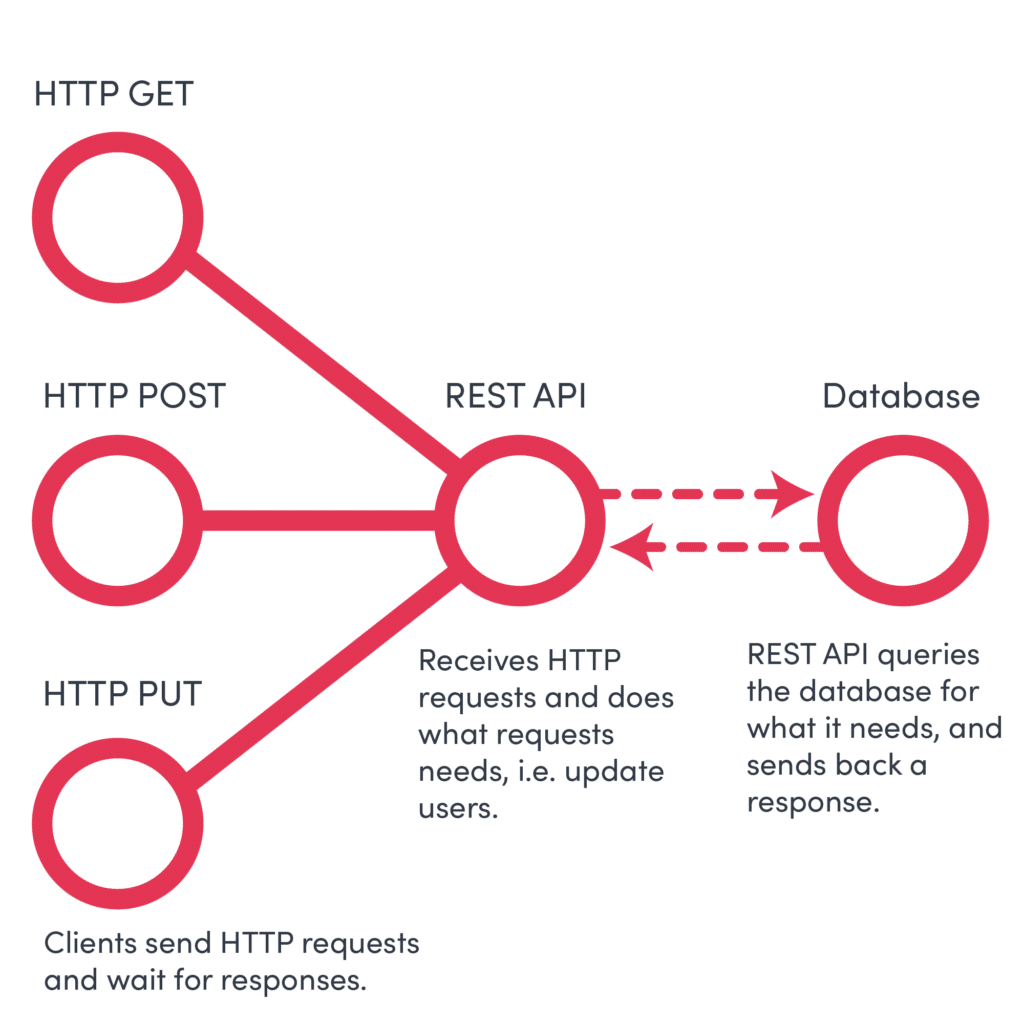 Know Your API Types REST Vs SOAP Vs GraphQL Cyclr