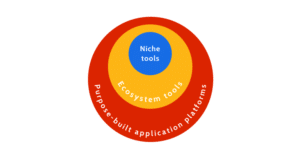Low-Code is revolutionising the software industry: what type is dominating?