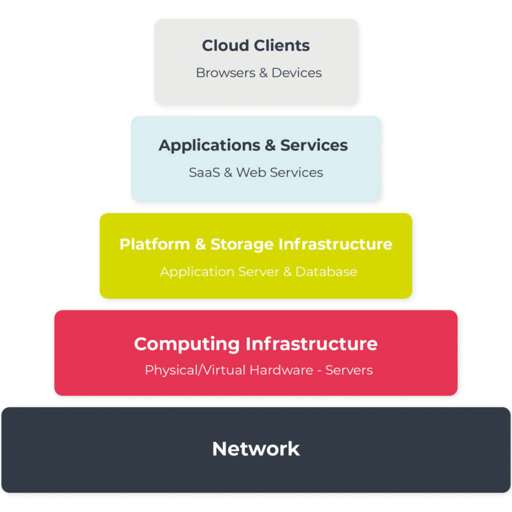 Key Elements in Cloud Infrastructure | Cyclr