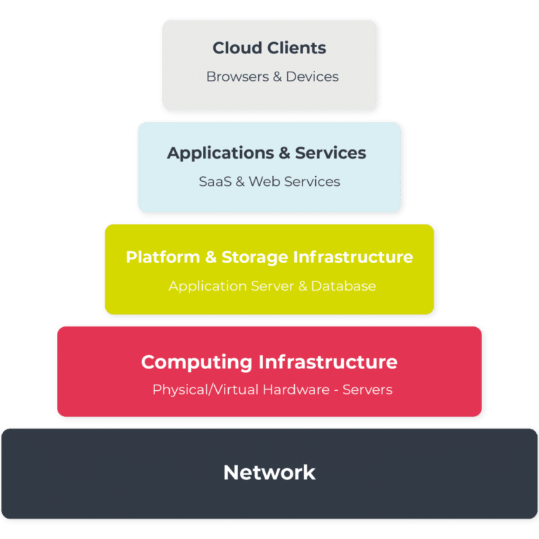 Key Elements in Cloud Infrastructure | Cyclr