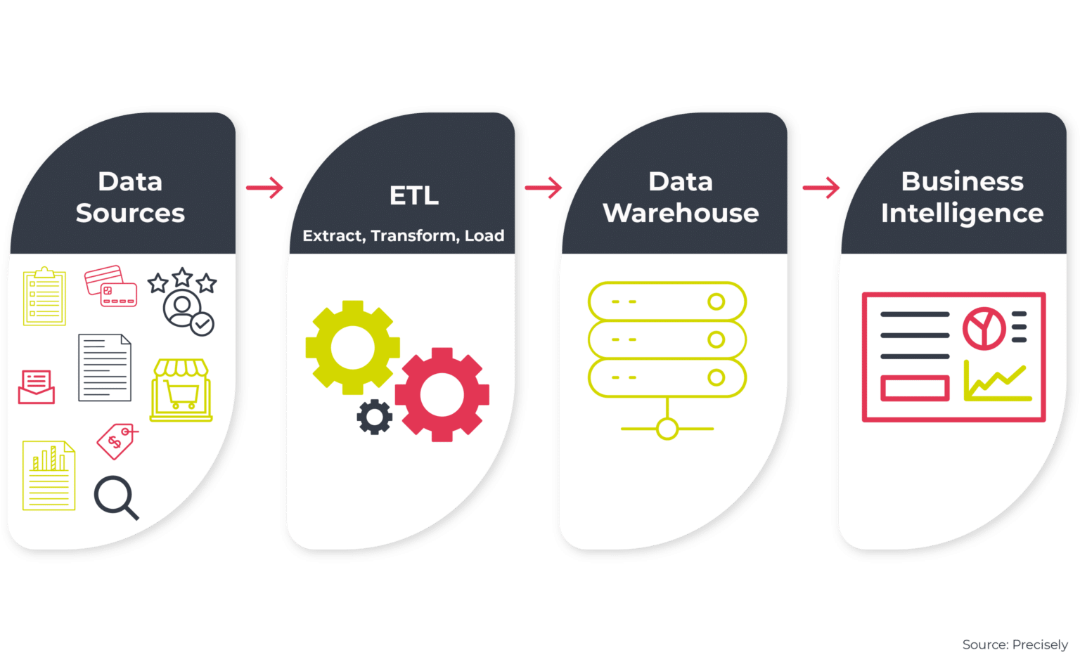 What is data integration in ETL?