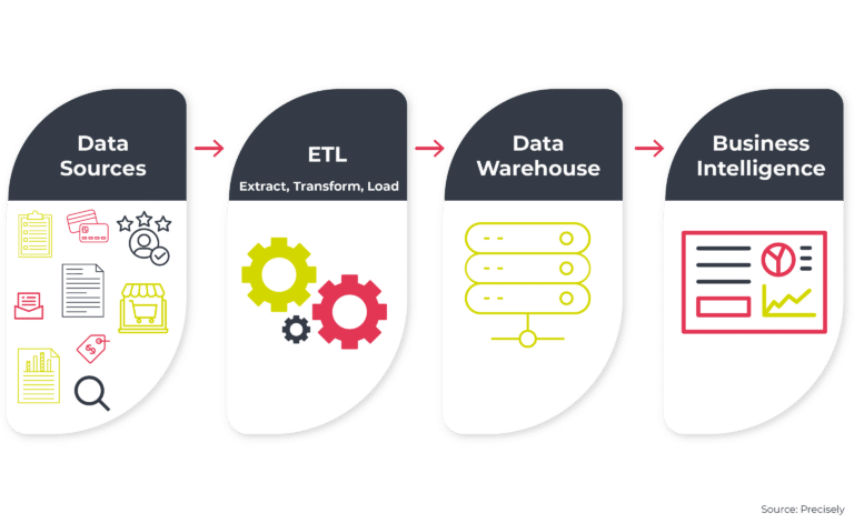 What is data integration in ETL?