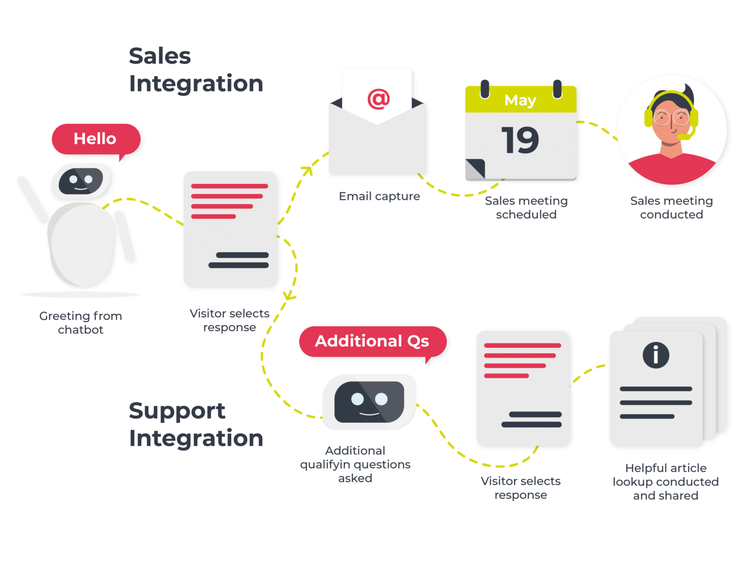 Keep customers and employees connected with chat Integrations