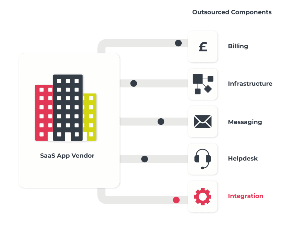 Product | Embedded Integration for SaaS | Cyclr
