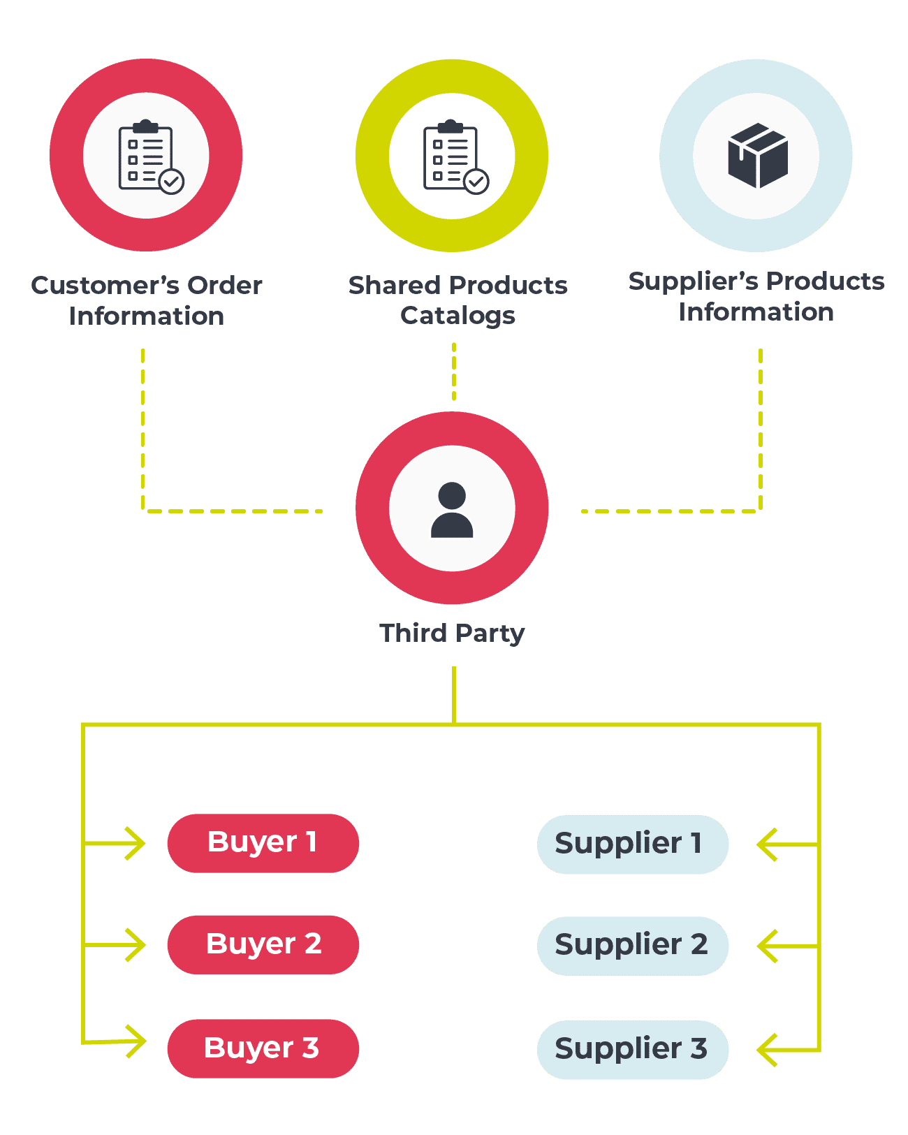 Types of Marketplace Integration