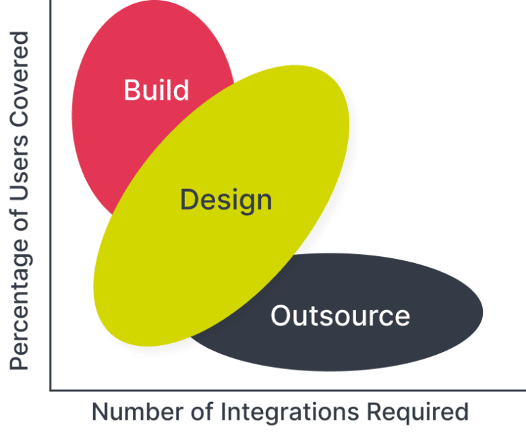 Integration as a growth lever for 2023