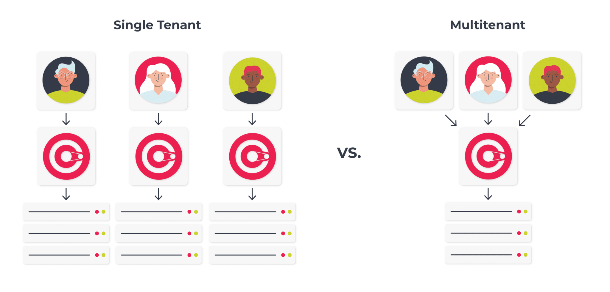 What does multitenancy mean?