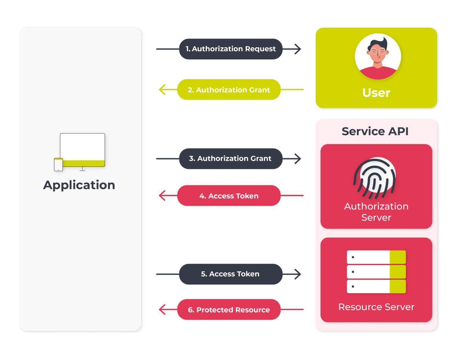 How API Authentication Works: Managed Authentication