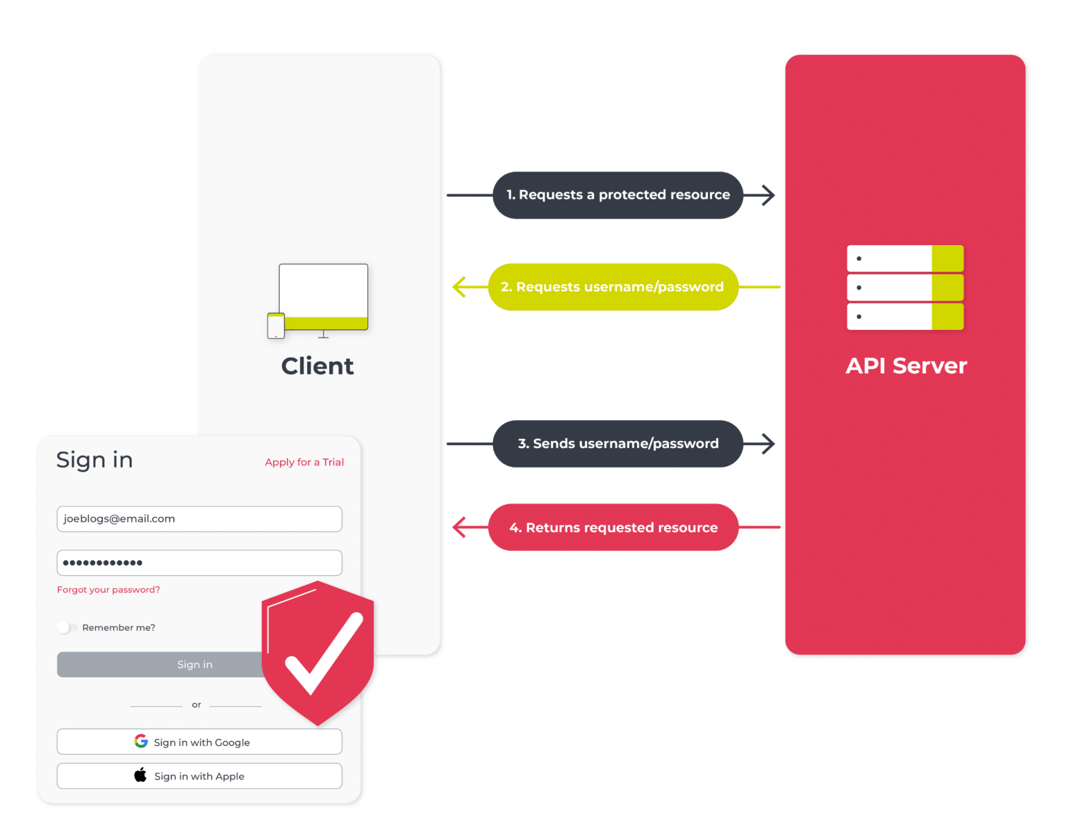 How Api Authentication Works Managed Authentication